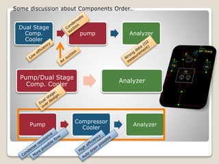Engineering tips for sampling systems [Piramoon & Buhler Technologies ...