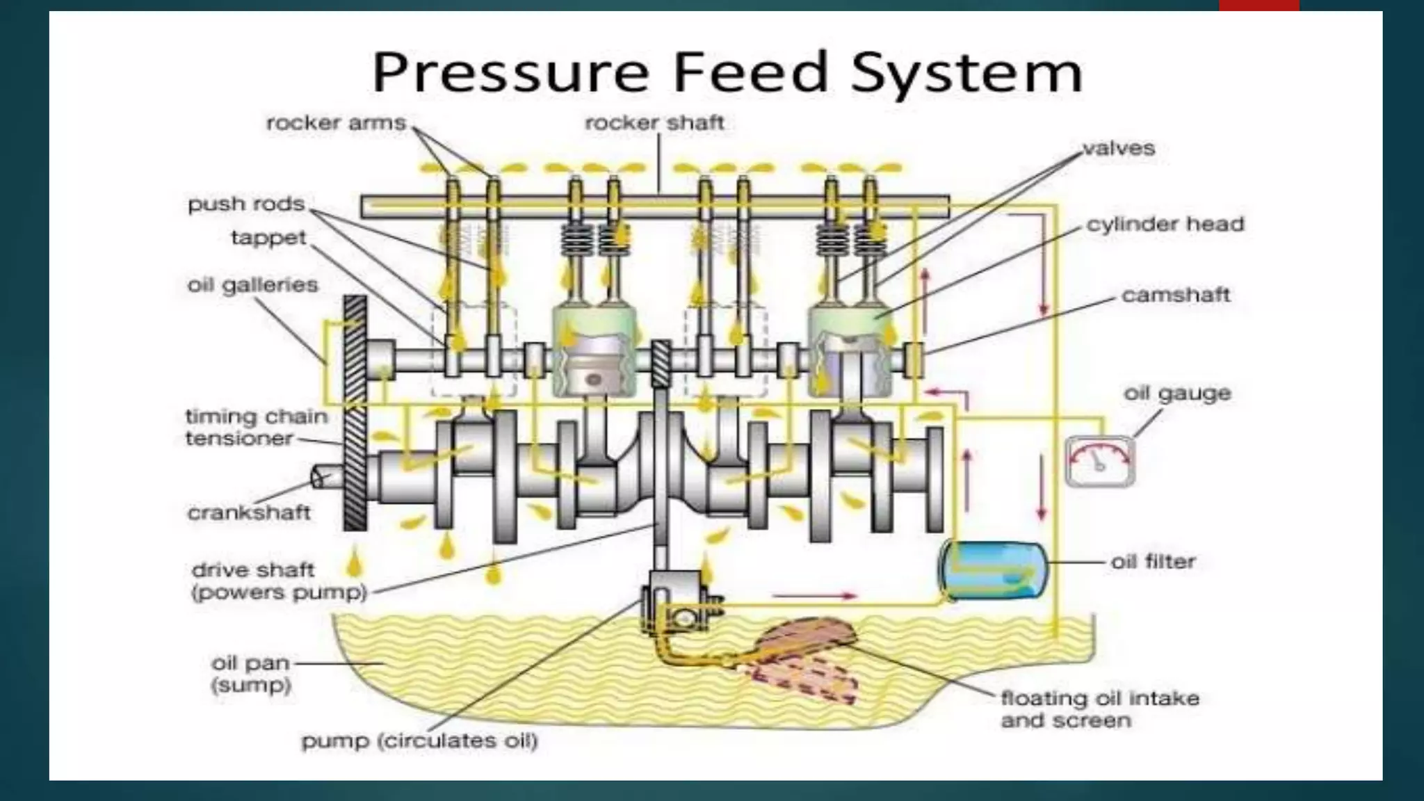 Engine friction and lubrication system | PPTX