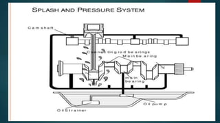 Engine friction and lubrication system | PPTX