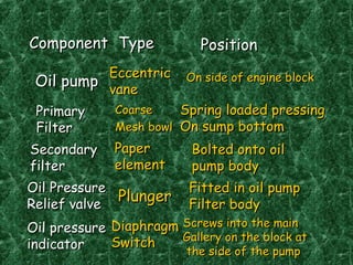 Engine lubrication | PPT