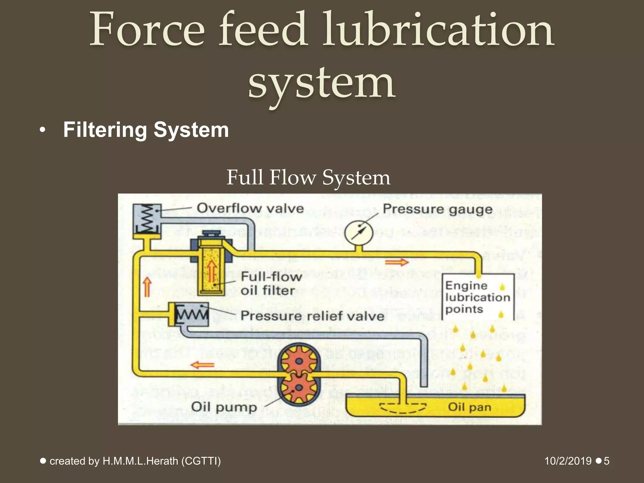 Engine lubrication system | PPT
