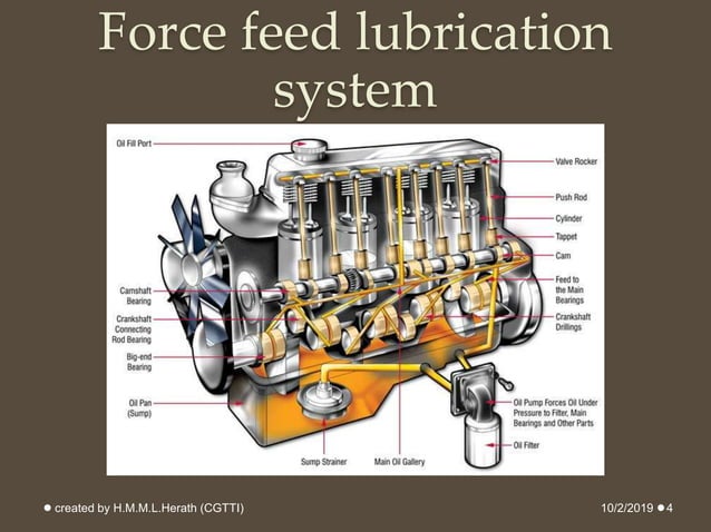 Engine lubrication system | PPT