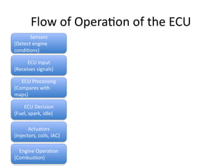 Engine_Management_System_with_ECU_Flow.pptx