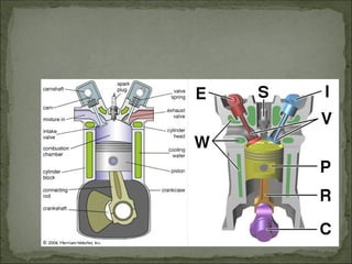 Engines and their analysis with terminology .ppt
