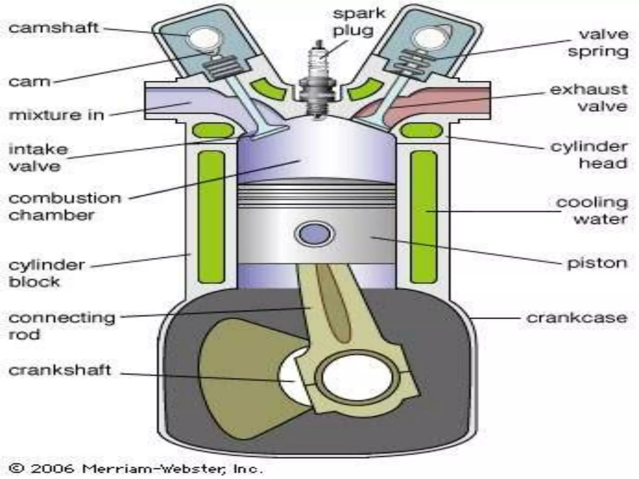 Engines ppt | PPTX | Automotive