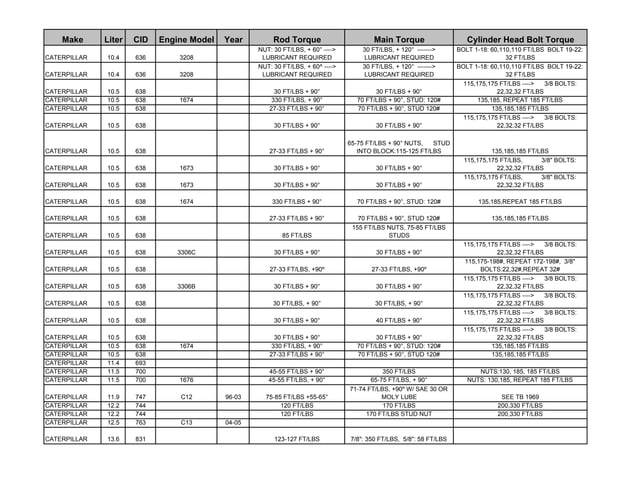 Especificaciones técnica (TORQUE) Engine torque specs 7 09 | PPT