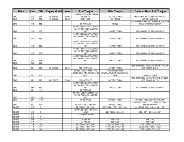 Especificaciones técnica (TORQUE) Engine torque specs 7 09 | PPT