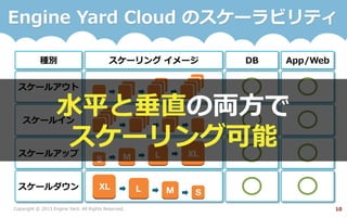 Engine Yard 〜AWS基盤の商用グレードPaaS〜 | PPT