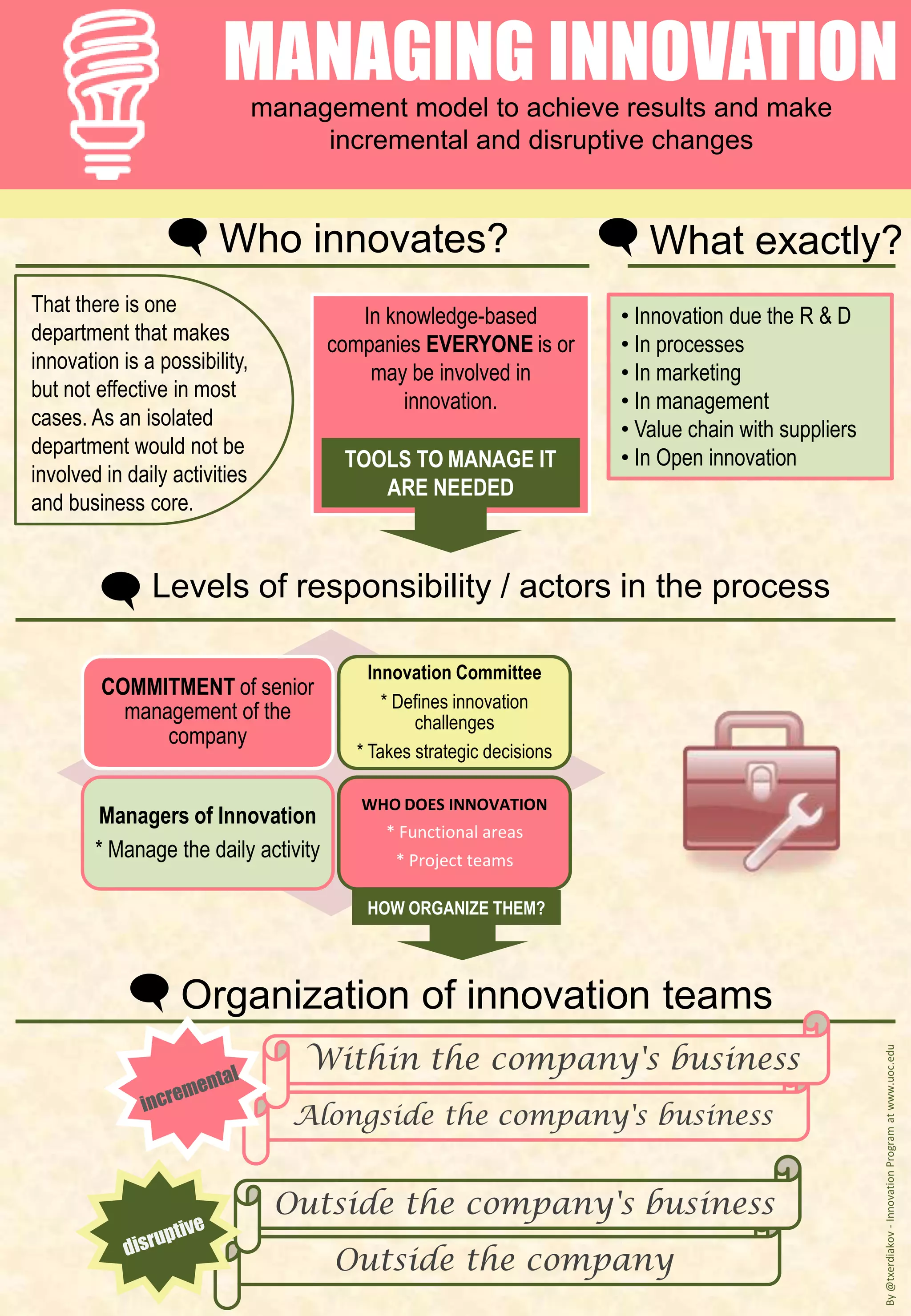 Infographics: Innovation management model | PPTX