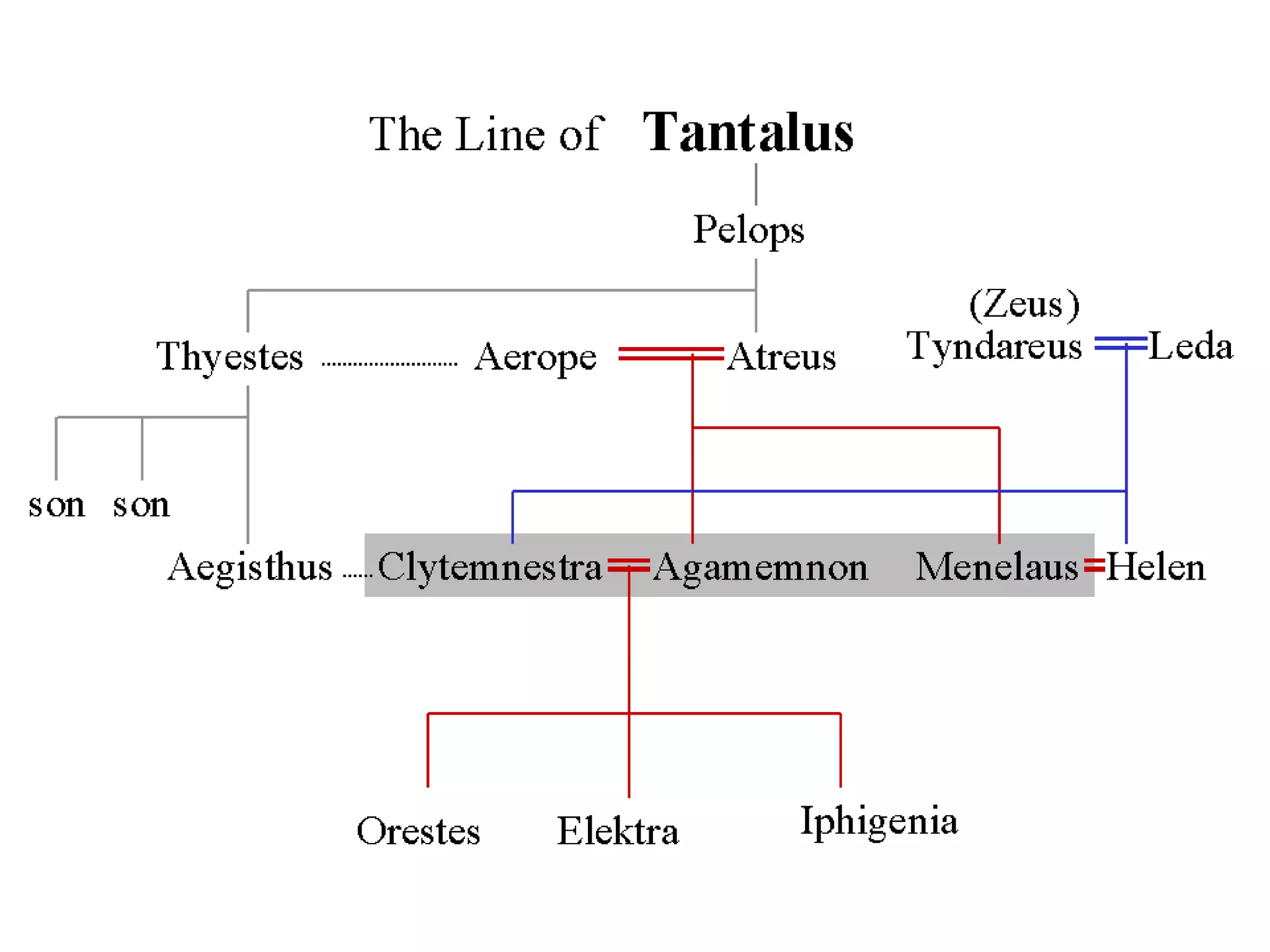 ENGL220 The House of Atreus | PPT