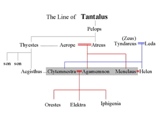Menelaus Family Tree