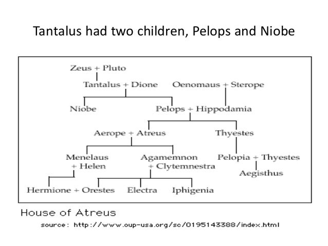 ENGL220 The House of Atreus