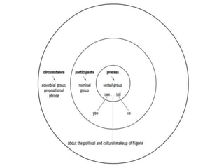 Engl 601: English Syntax - The Transitivity Systems | PPTX