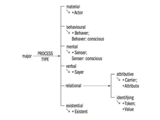 Engl 601: English Syntax - The Transitivity Systems | PPTX