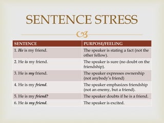 English 7 Stress and Sentence Stress | PPTX