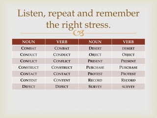 English 7 Stress and Sentence Stress | PPTX