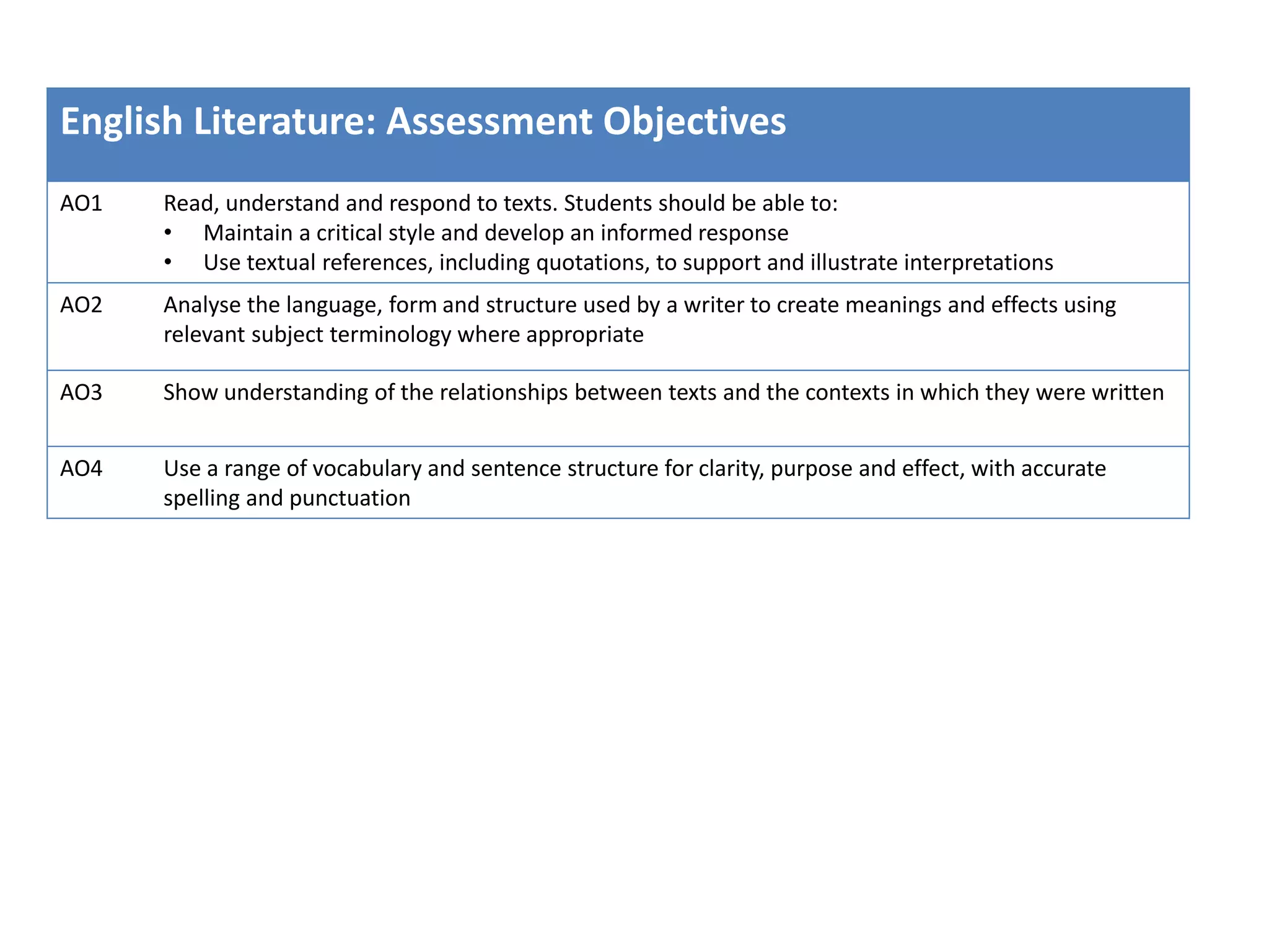Assessment Objectives AQA GCSE English | PPTX
