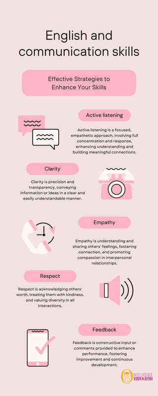 improve our communication skill in english | PDF