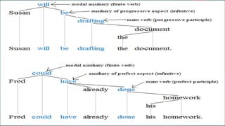 ENGLISH MODAL VERB FORMS | PPTX