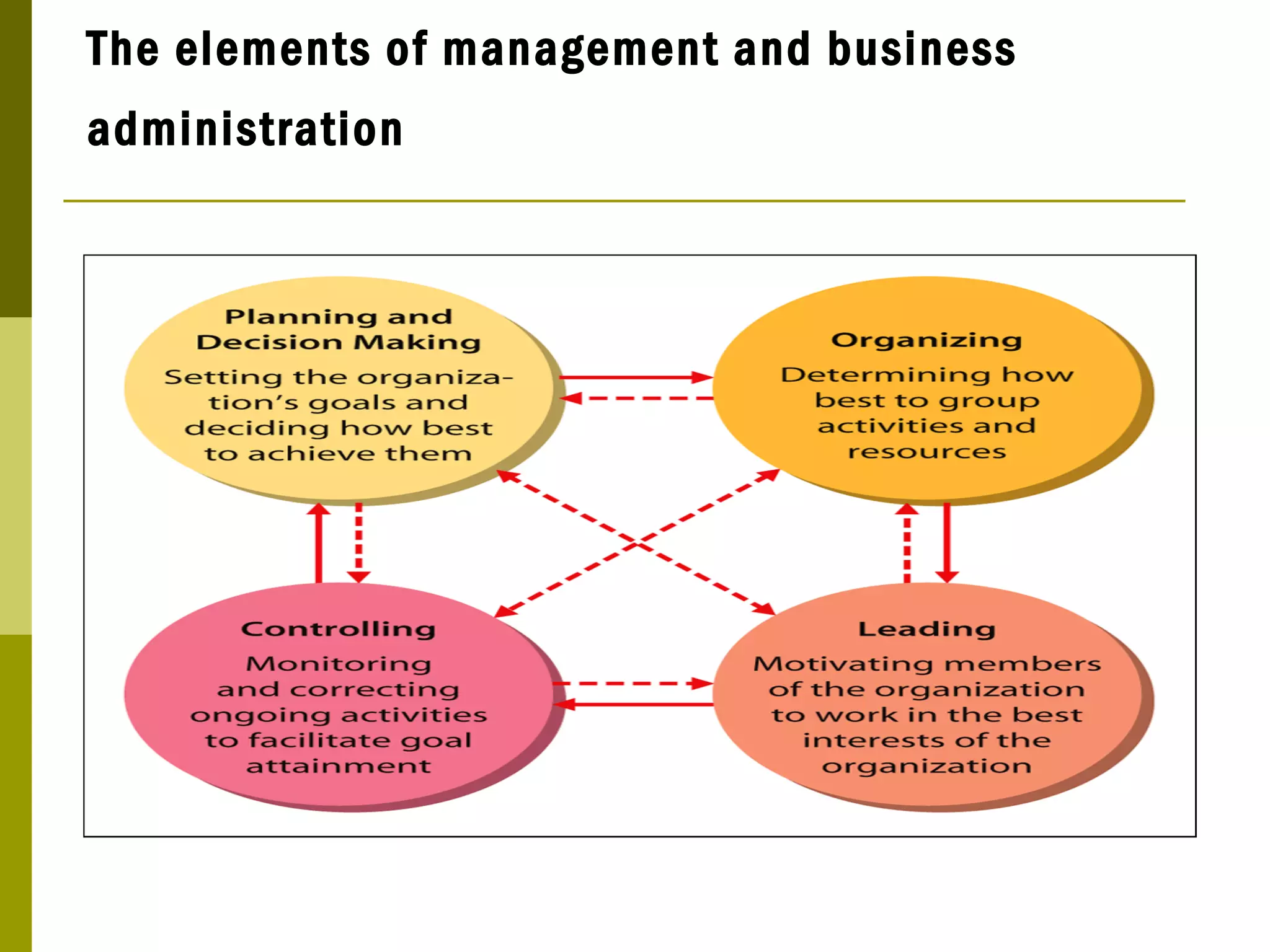 Business Administration | PPT