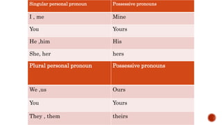 Conjunction & Pronouns | PPTX