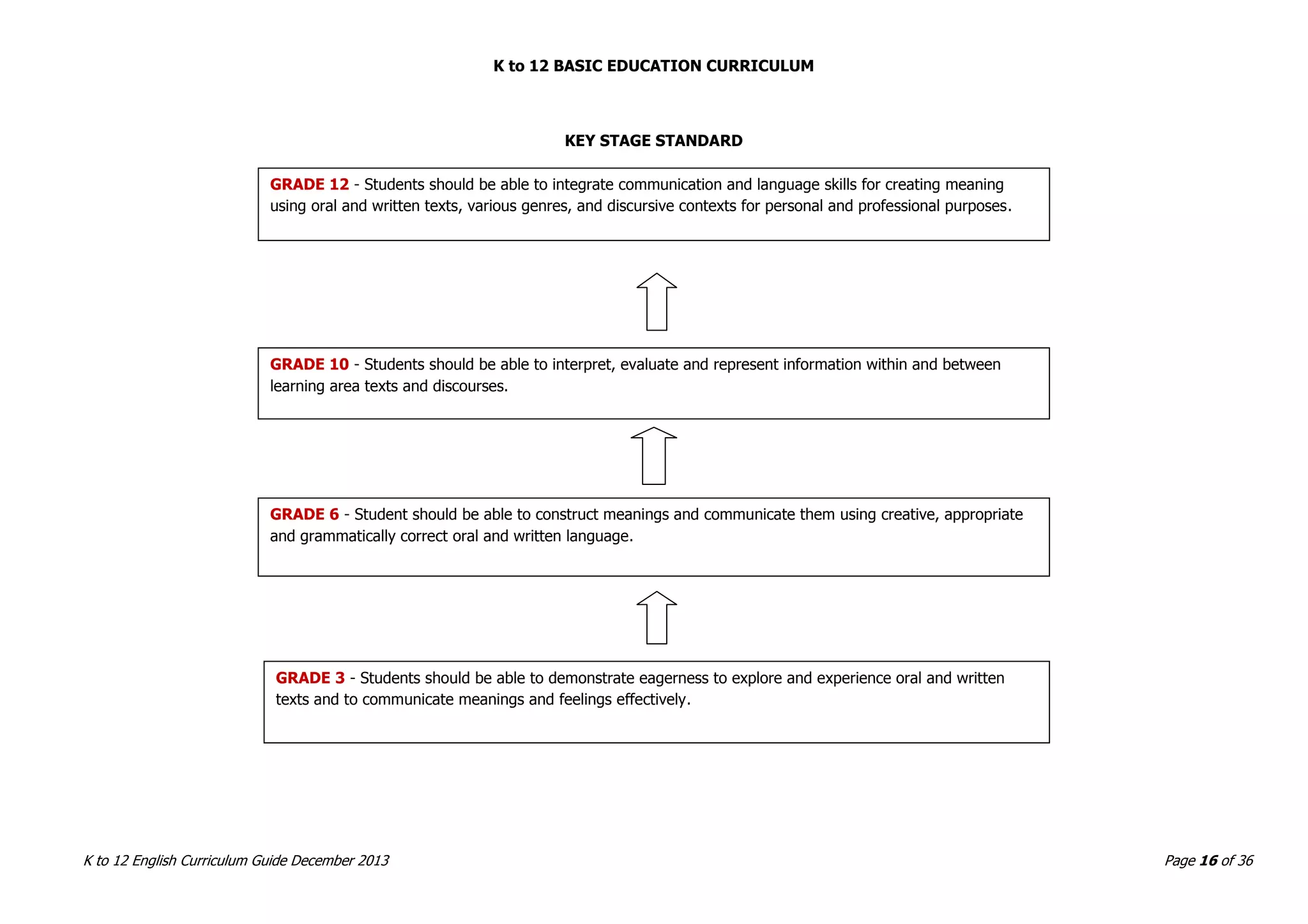 k-12 Curriculum Guide English Grade 10 | PDF