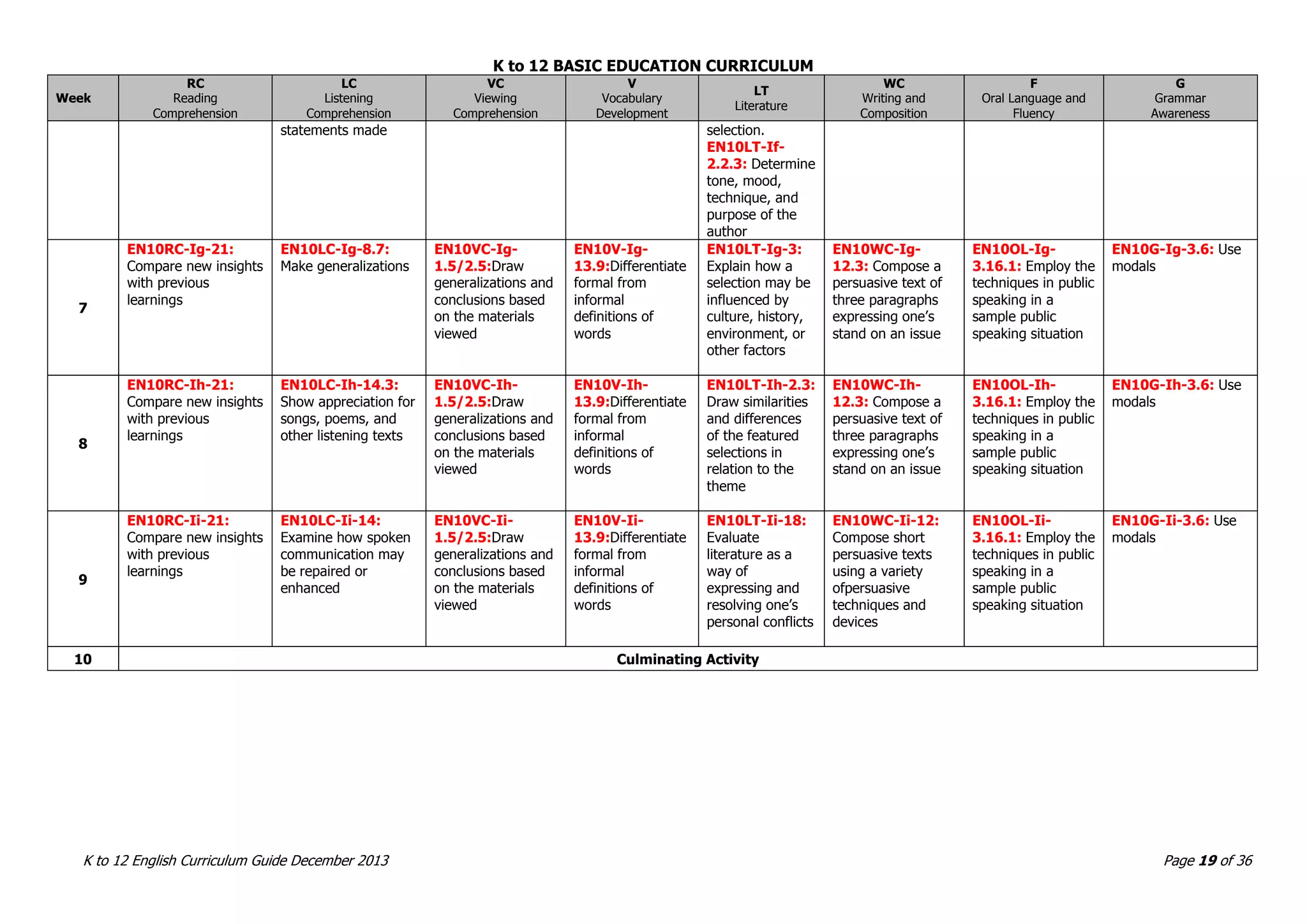 k-12 Curriculum Guide English Grade 10 | PDF