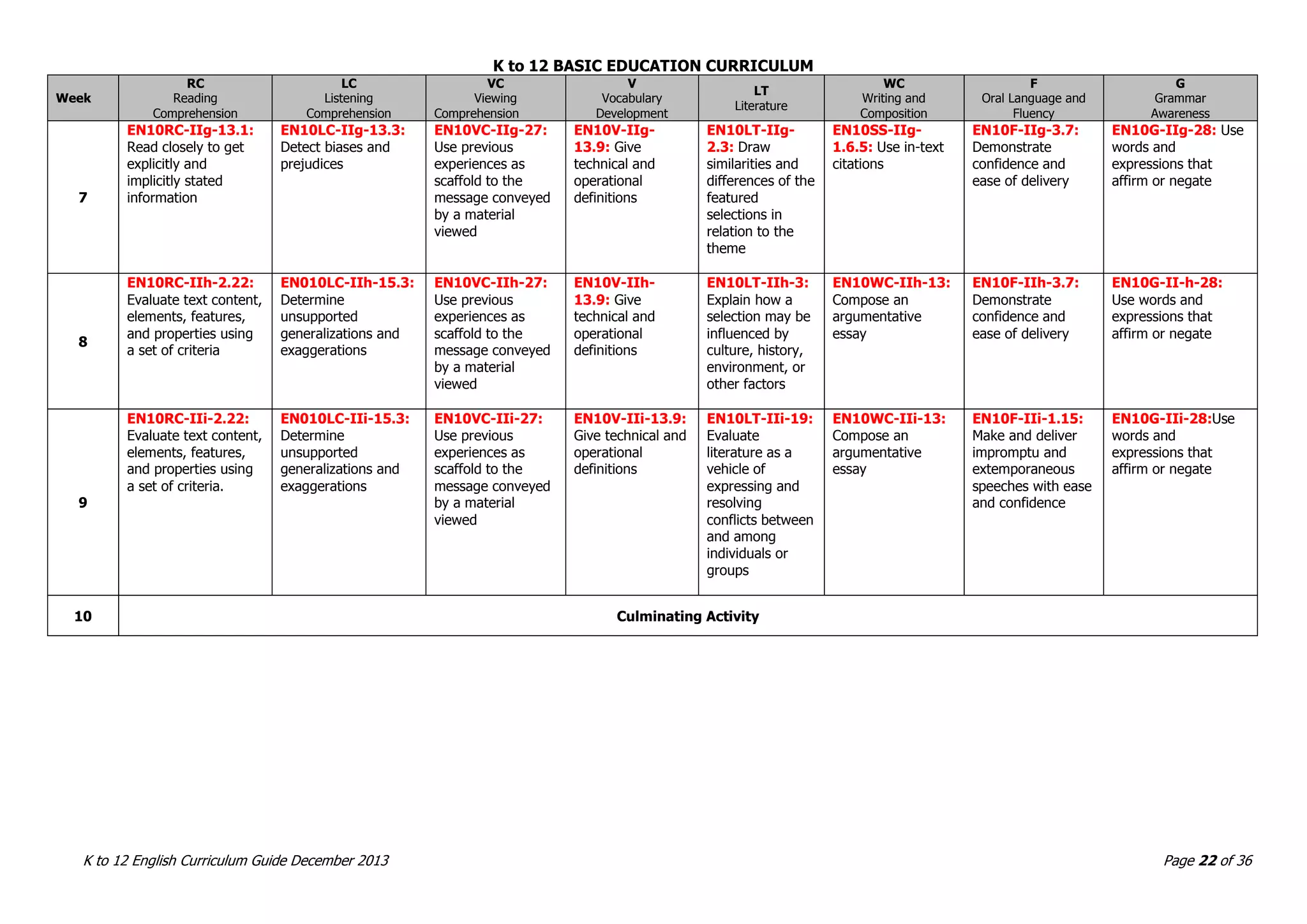 k-12 Curriculum Guide English Grade 10 | PDF