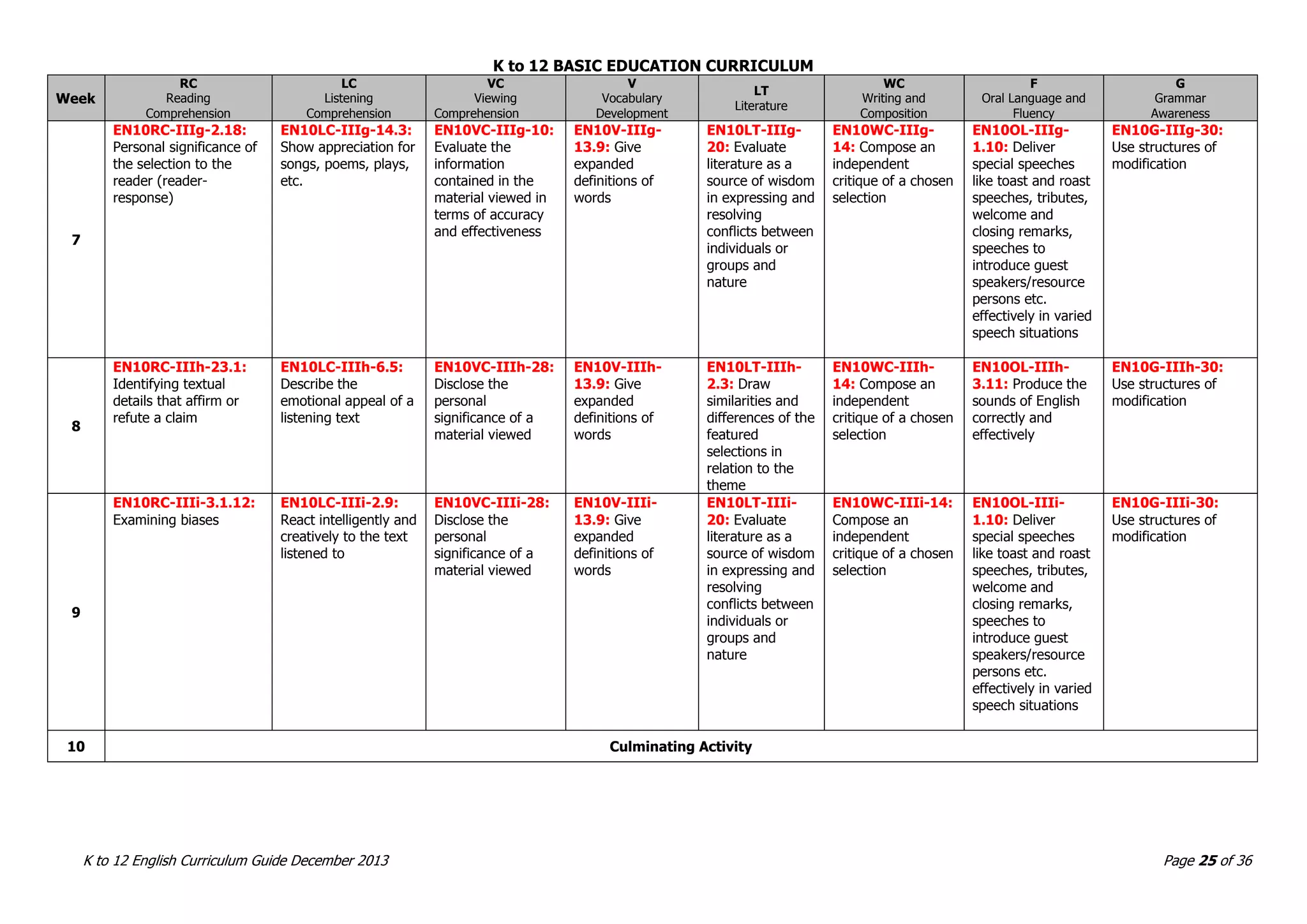 k-12 Curriculum Guide English Grade 10 | PDF