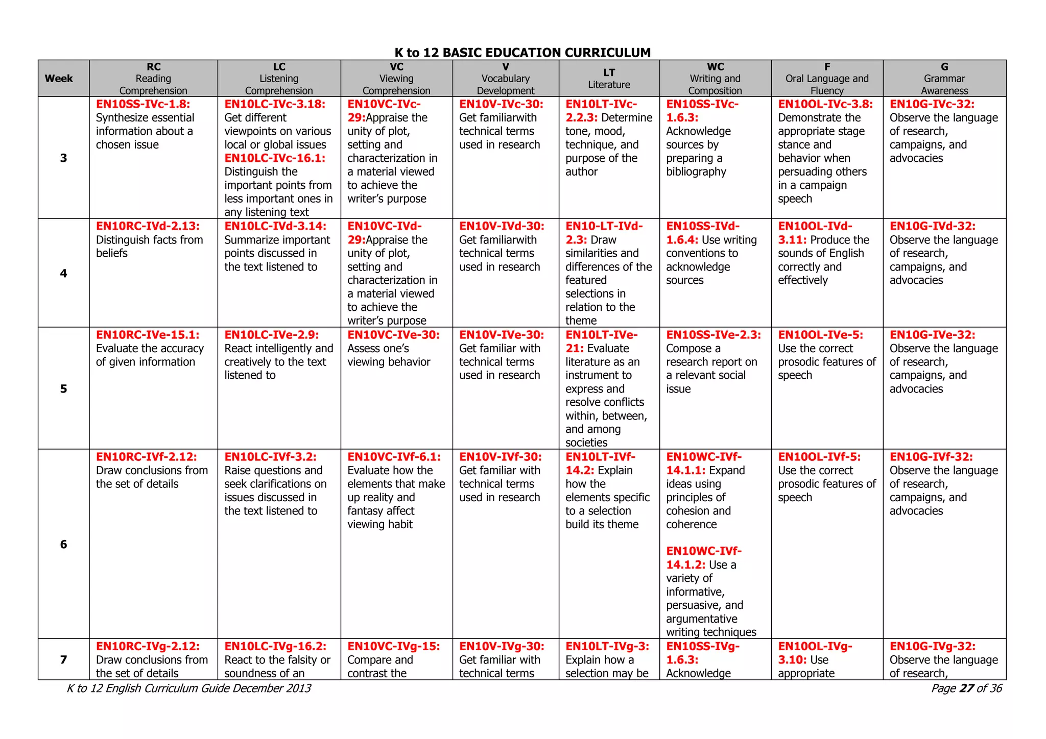 k-12 Curriculum Guide English Grade 10 | PDF
