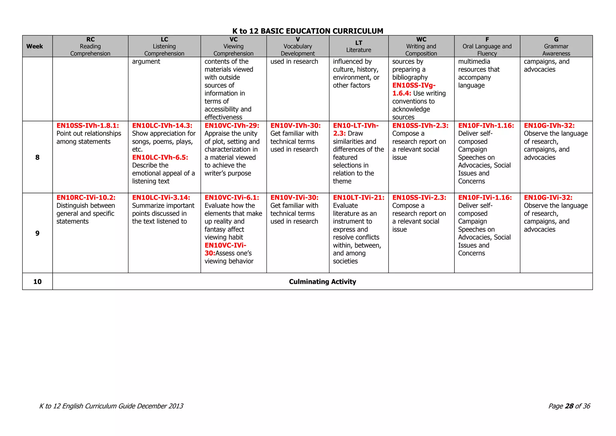 k-12 Curriculum Guide English Grade 10 | PDF