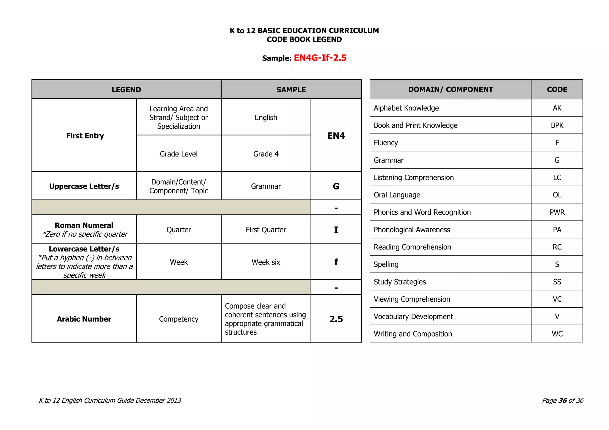 k-12 Curriculum Guide English Grade 10 | PDF