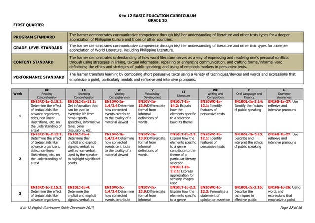 k-12 Curriculum Guide English Grade 10 | PDF