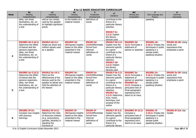 k-12 Curriculum Guide English Grade 10 | PDF