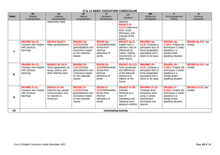 k-12 Curriculum Guide English Grade 10 | PDF
