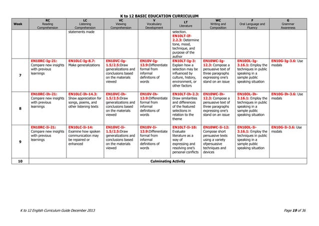 k-12 Curriculum Guide English Grade 10 | PDF