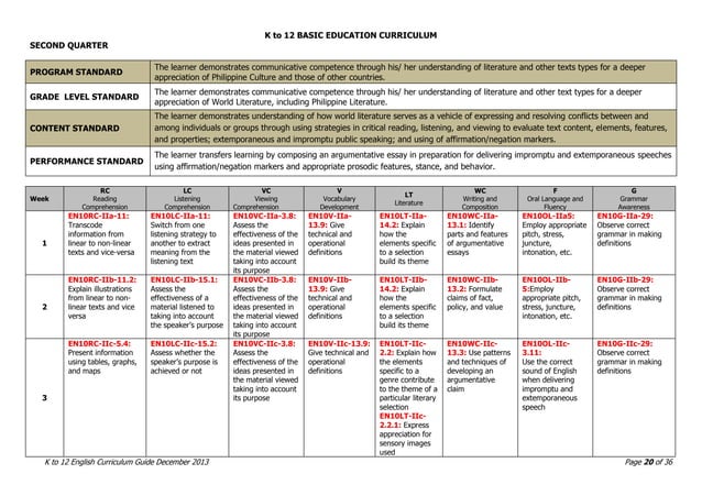 k-12 Curriculum Guide English Grade 10 | PDF