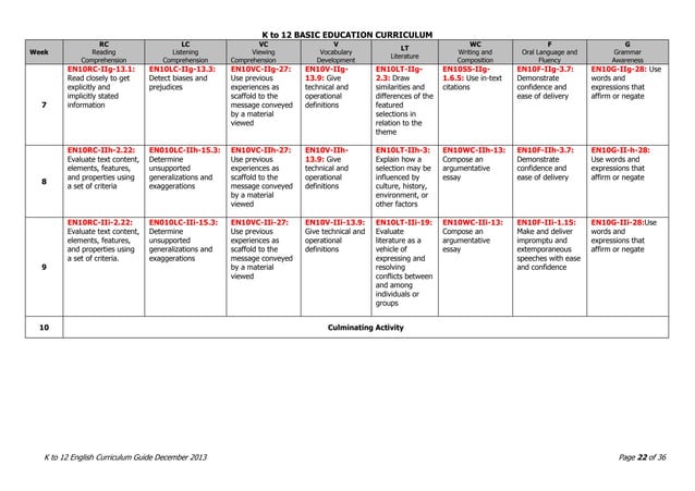 k-12 Curriculum Guide English Grade 10 | PDF
