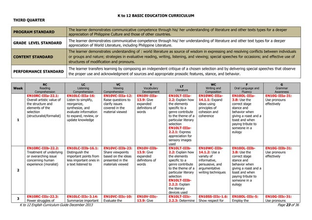 k-12 Curriculum Guide English Grade 10 | PDF