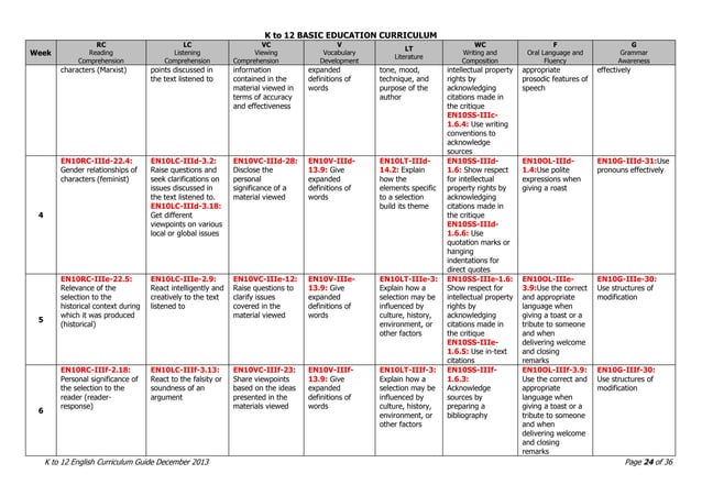 k-12 Curriculum Guide English Grade 10 | PDF