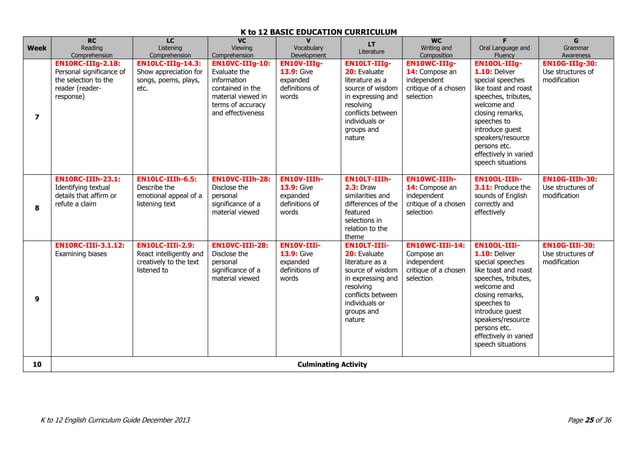k-12 Curriculum Guide English Grade 10 | PDF