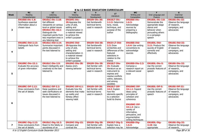 k-12 Curriculum Guide English Grade 10 | PDF