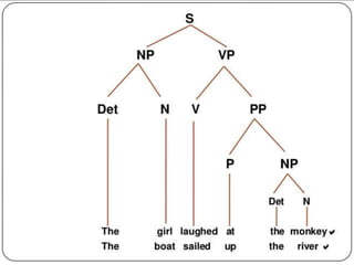 Phrase Structure Tree | PPT