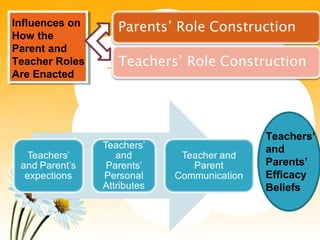 Parent-teacher Partnership | PPT