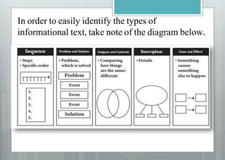 English 5-q2-w3-informational-text-types-by-sir-rei-marasigan-1 | PPTX