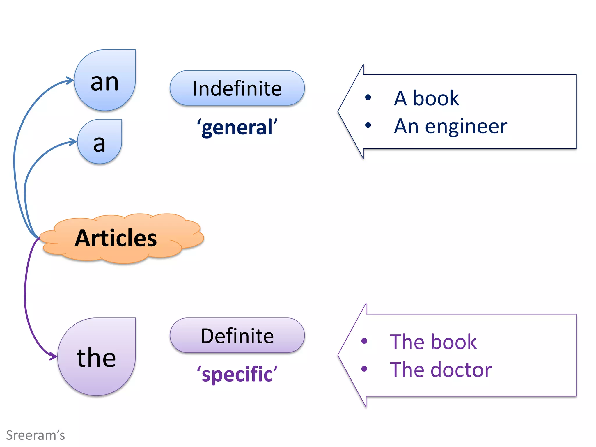 English Articles-01-Basics | PDF