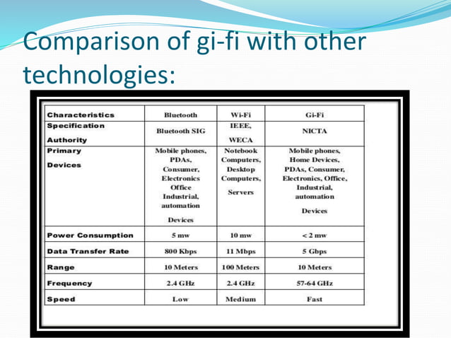 GI-FI TECHNOLOGY-THE FUTURE TECHNOLOGY | PPT