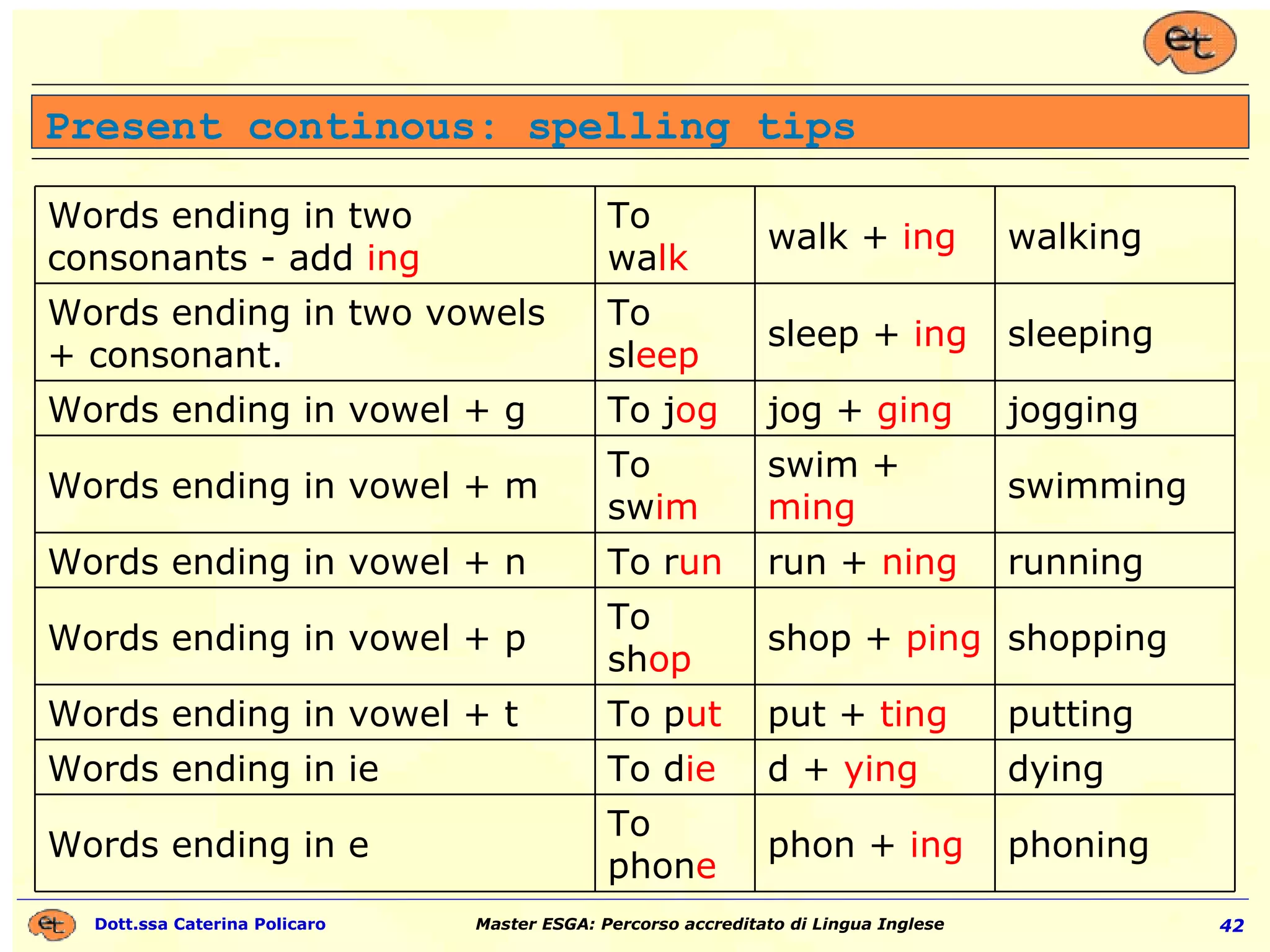 English Grammar for Dummies | PPT