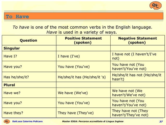 English Grammar for Dummies | PPT