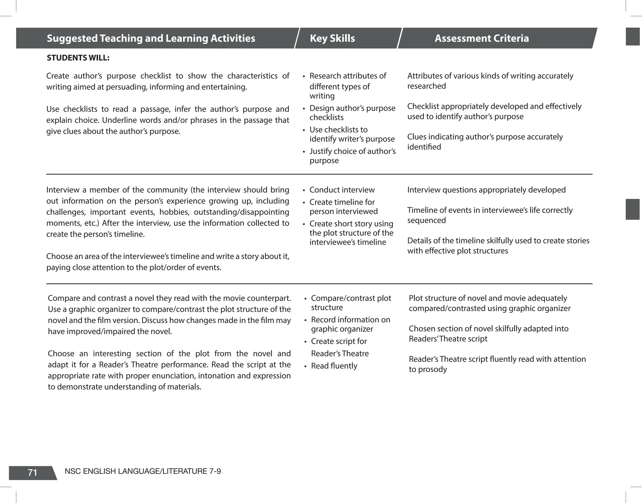English-Language grade 7-9 curriculum APSE 1 | PDF